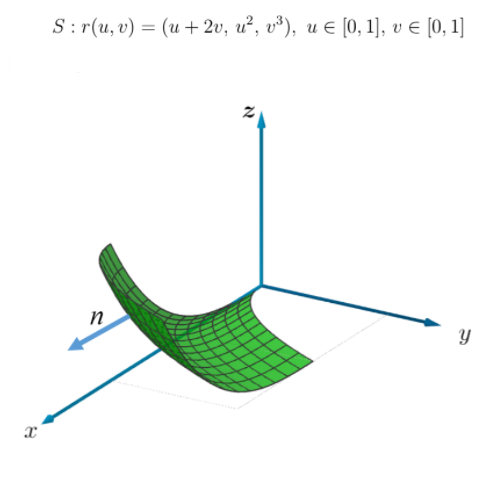Solved Consider the surface S given by: A normal vector to | Chegg.com