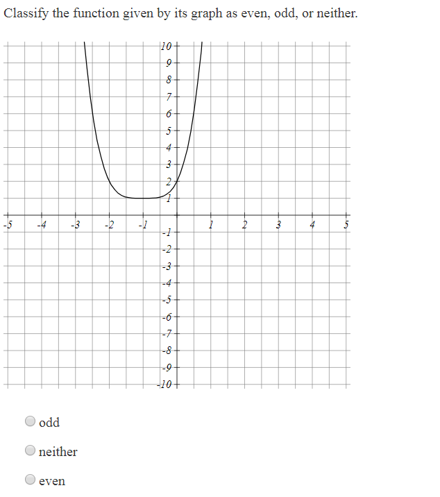 Solved Classify the function given by its graph as even, | Chegg.com