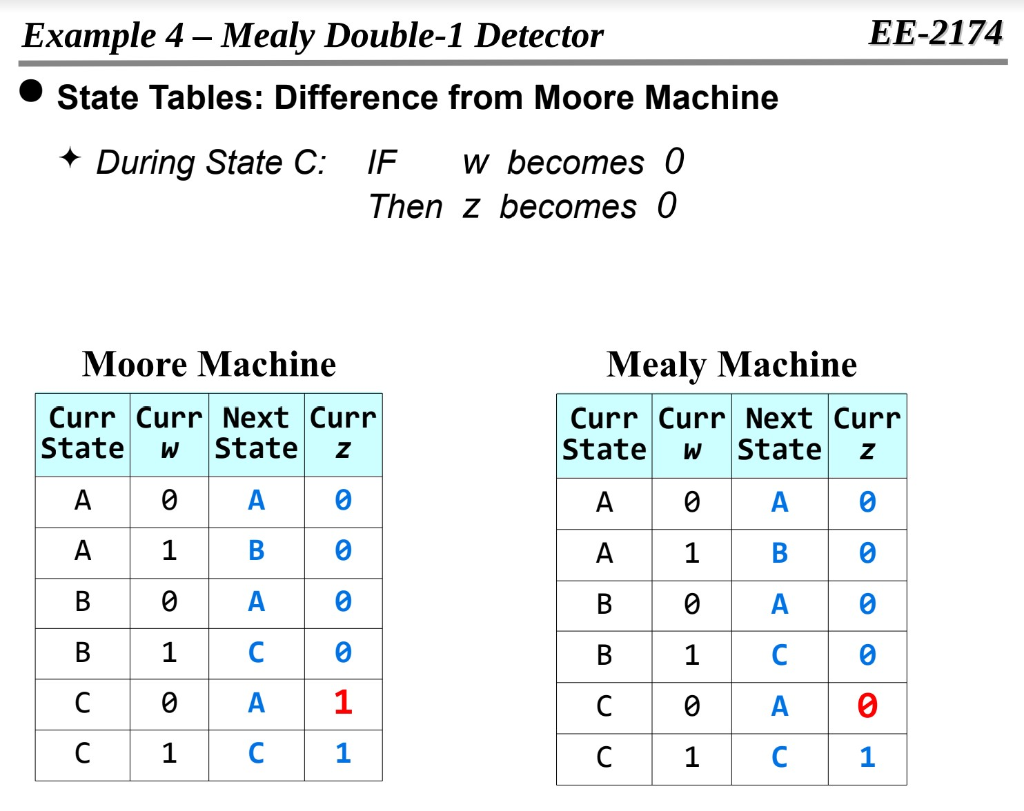 Solved I am confused on how to write this Verilog model. I | Chegg.com