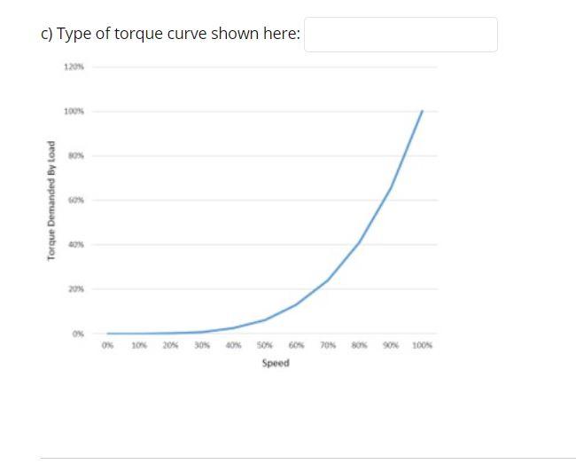 Solved a) Type of torque curve shown here: 1205 100% 80% | Chegg.com