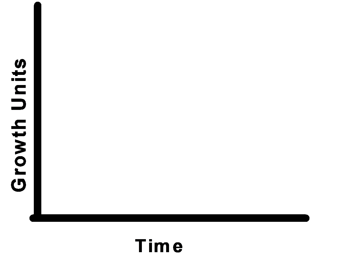 Solved Draw a cumulative growth curve including the 4 growth | Chegg.com