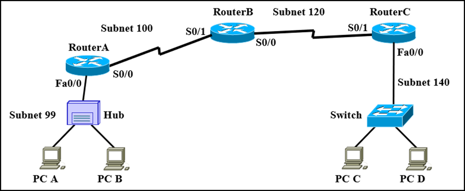 Solved Q2(b)The topology in Figure Q2(b) has network address | Chegg.com