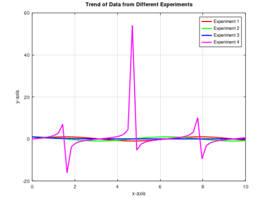 Solved Suppose you have data from four experiments: | Chegg.com