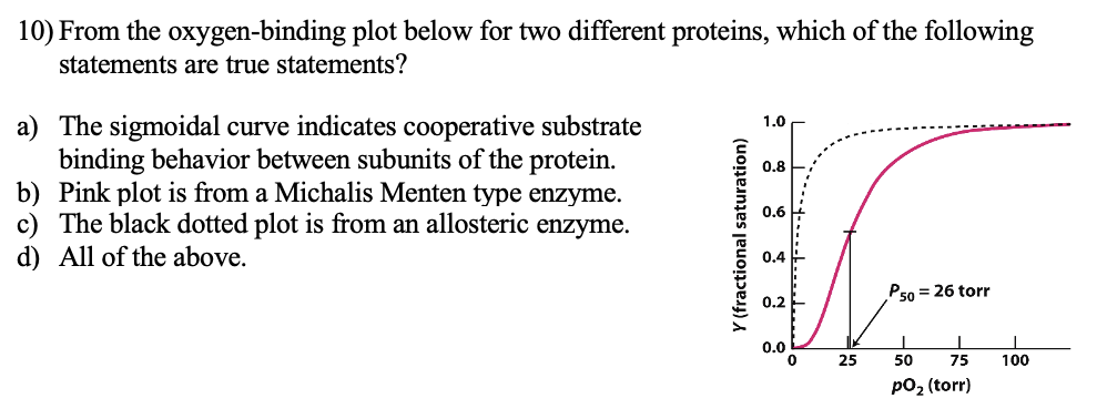 Solved 10) From the oxygen-binding plot below for two | Chegg.com