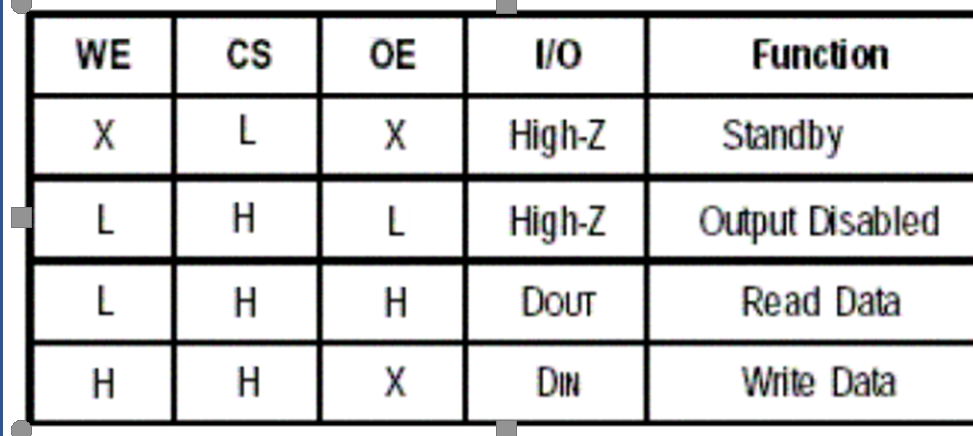4. [12 points ] SRAM has 8-bit data bus and 6-bit | Chegg.com