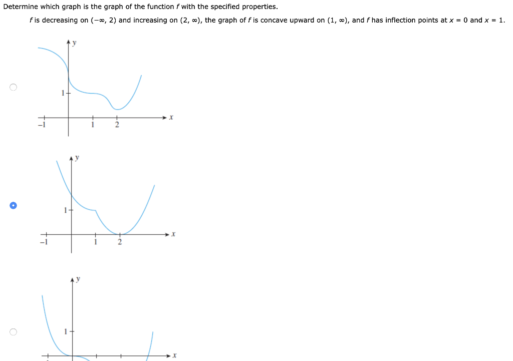 Solved Determine which graph is the graph of the function f | Chegg.com