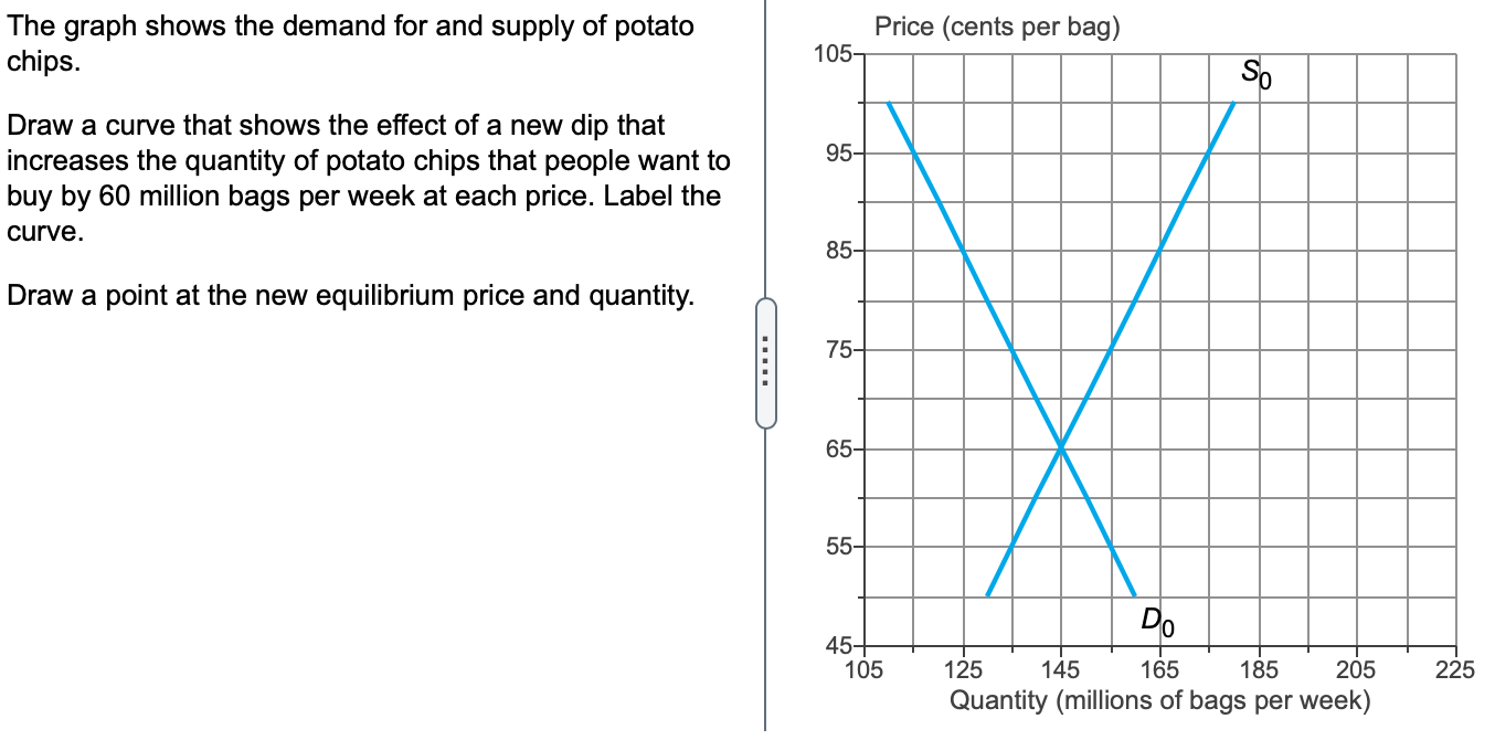 Solved The graph shows the demand for and supply of potato | Chegg.com