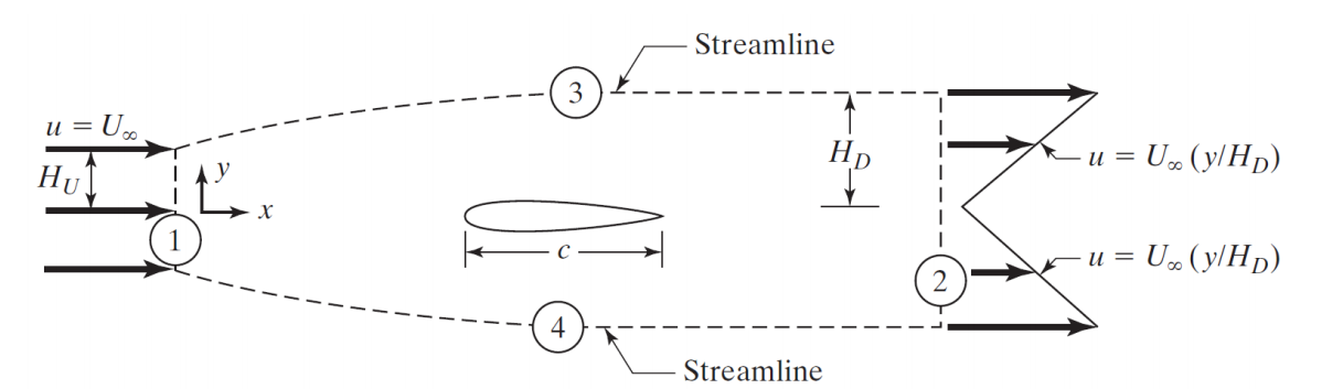 Solved Velocity profiles are measured at the upstream end | Chegg.com