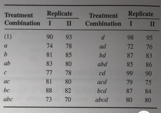 Consider the data from the first replicate of the | Chegg.com