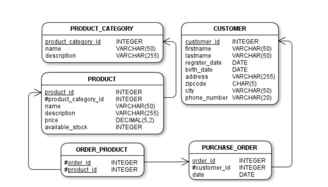 Solved query to get the customer_id from customers that have | Chegg.com