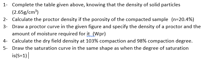 Solved When the modified proctor experiment was conducted on | Chegg.com
