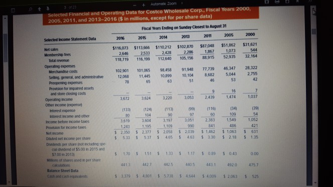 Solved -+ Automatic Zoom lected Financial and Operating Data | Chegg.com