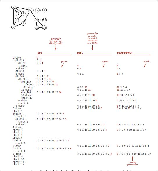 Show the graph generated topological sort using | Chegg.com
