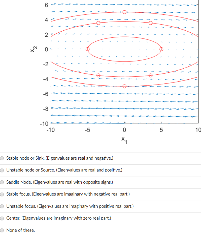 Solved Referring to the phase portrait for planar, linear | Chegg.com