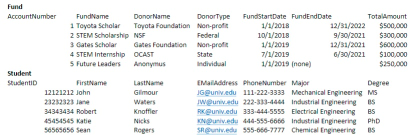 Fund Account Number FundName Donor Name DonorType 1 | Chegg.com