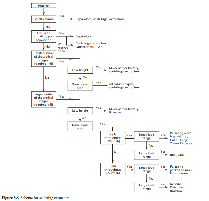 Solved 8.3. Selection of extraction equipment. Based on | Chegg.com