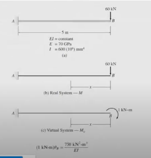 Solved Using Virtual Work Method, Determine the slope at B - | Chegg.com
