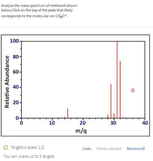 Solved Analyze the mass spectrum of methanol shown below. | Chegg.com