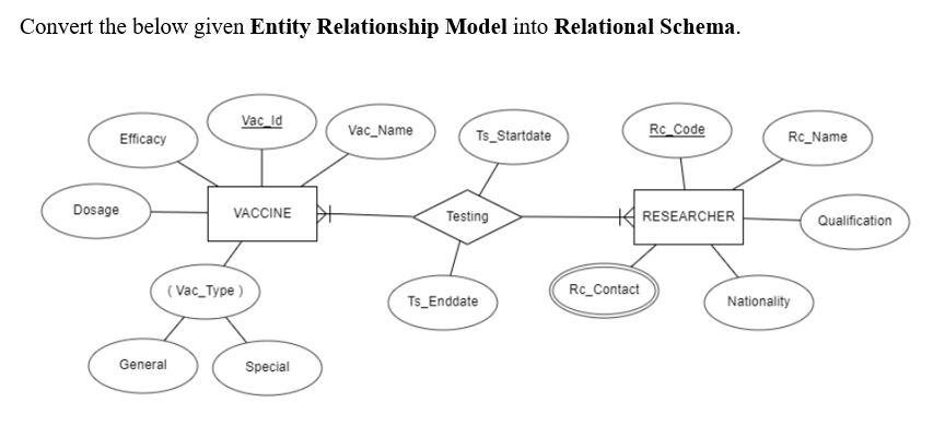 Solved Convert the below given Entity Relationship Model | Chegg.com