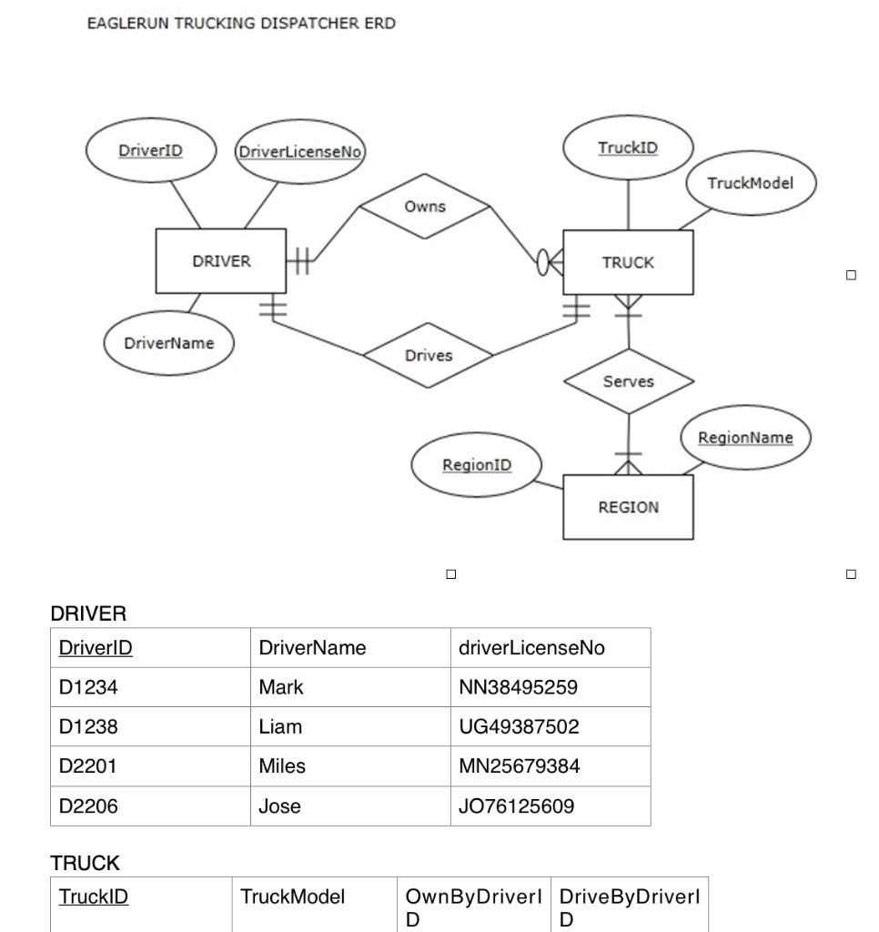 Solved EAGLERUN TRUCKING DISPATCHER ERD DriverID | Chegg.com