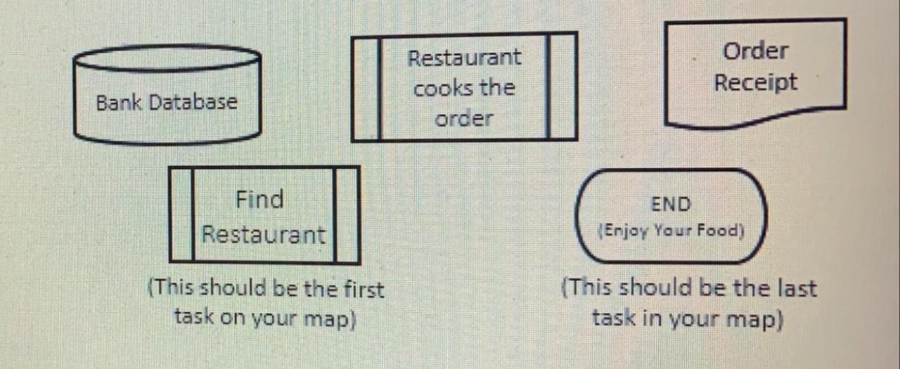 Create a Process Map/ Flow Charts for (Talabat ) | Chegg.com