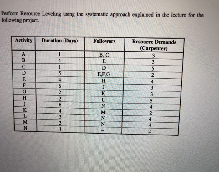 Solved Perform Resource Leveling using the systematic | Chegg.com