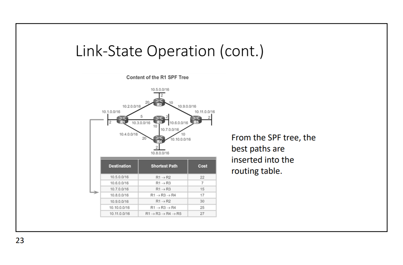 Solved using the 5 router topology, list r1-r5's neighbors, | Chegg.com