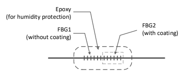 The optical sensor composed of Dual-FBG components is | Chegg.com