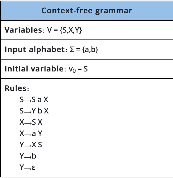 Solved Consider the above CFG. Use the CYK algorithm to show | Chegg.com Solved Consider the above CFG. Use the CYK algorithm to show | Chegg.com
