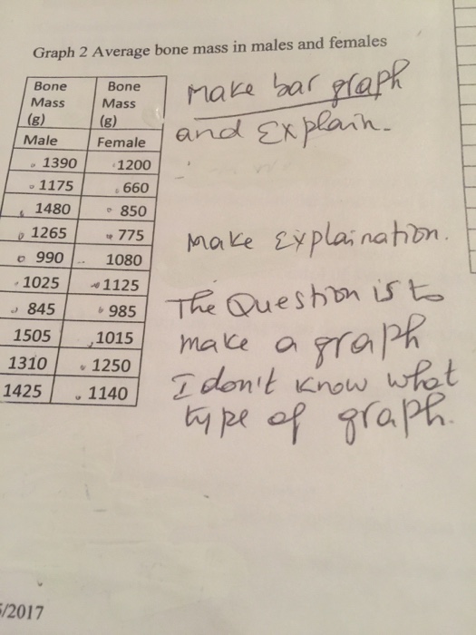 Solved Average bone mass in males and females Make graph | Chegg.com