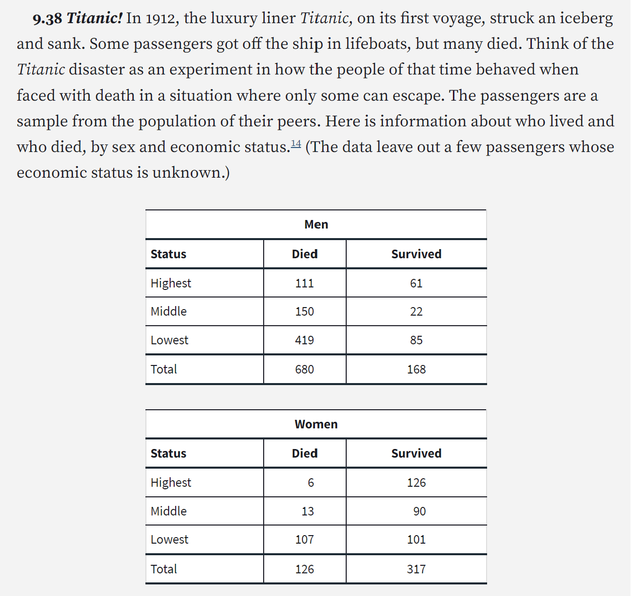 Solved 9.38 Titanic! In 1912, the luxury liner Titanic, on | Chegg.com