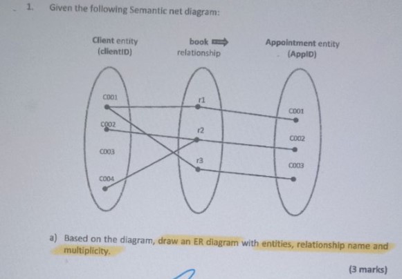 Solved 1. Given the following Semantic net diagram: a) Based | Chegg.com