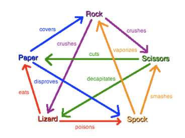 Solved (JAVA) Rock Paper Scissors Lizards Spock Purpose The | Chegg.com