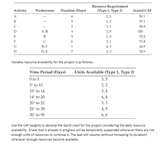 Solved Presented in the table is the activity data for a | Chegg.com