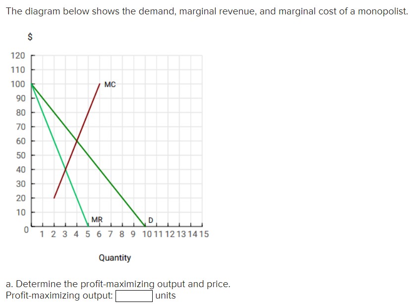 Solved The diagram below shows the demand, marginal revenue, | Chegg.com