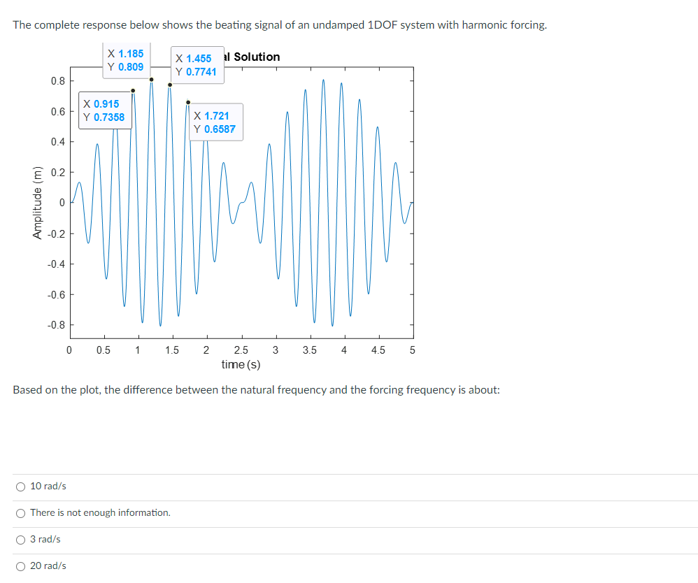 Solved The complete response below shows the beating signal | Chegg.com