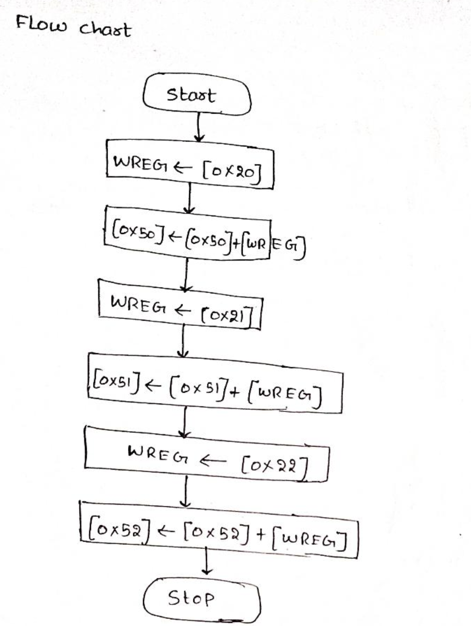 Solved ii) It is desired to add two 24-bit data items in | Chegg.com