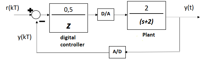 Solved Consider the digital control system below, with a | Chegg.com