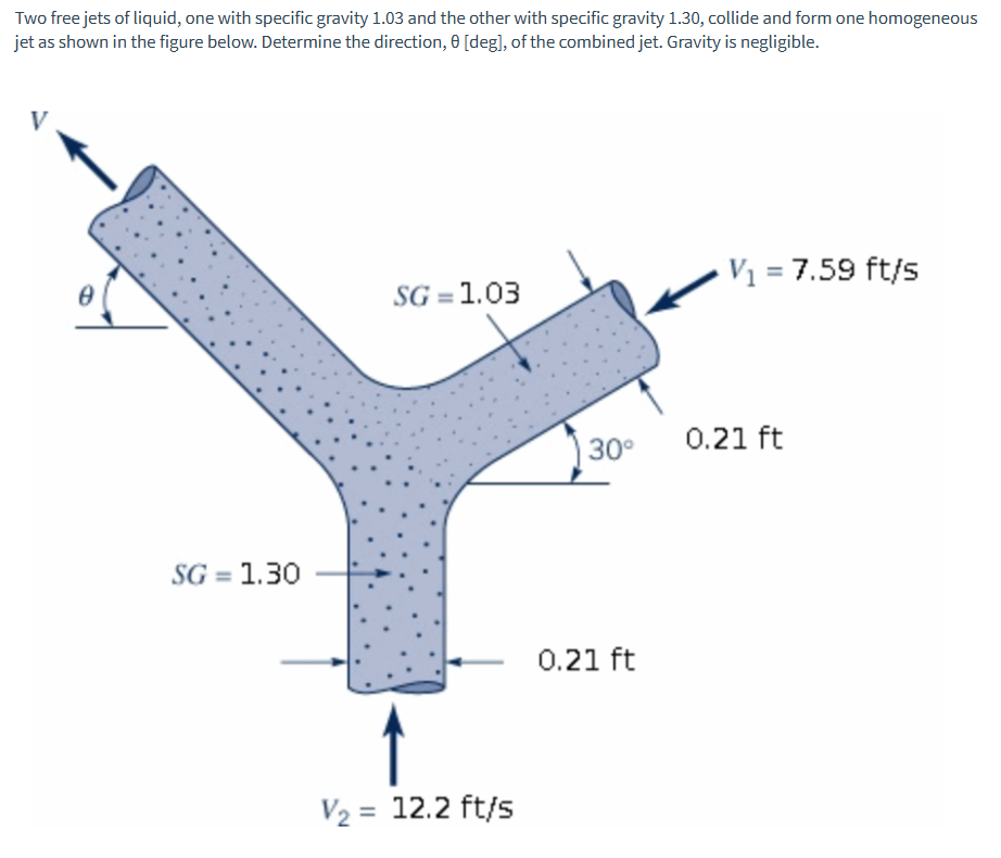 Solved Two free jets of liquid, one with specific gravity | Chegg.com