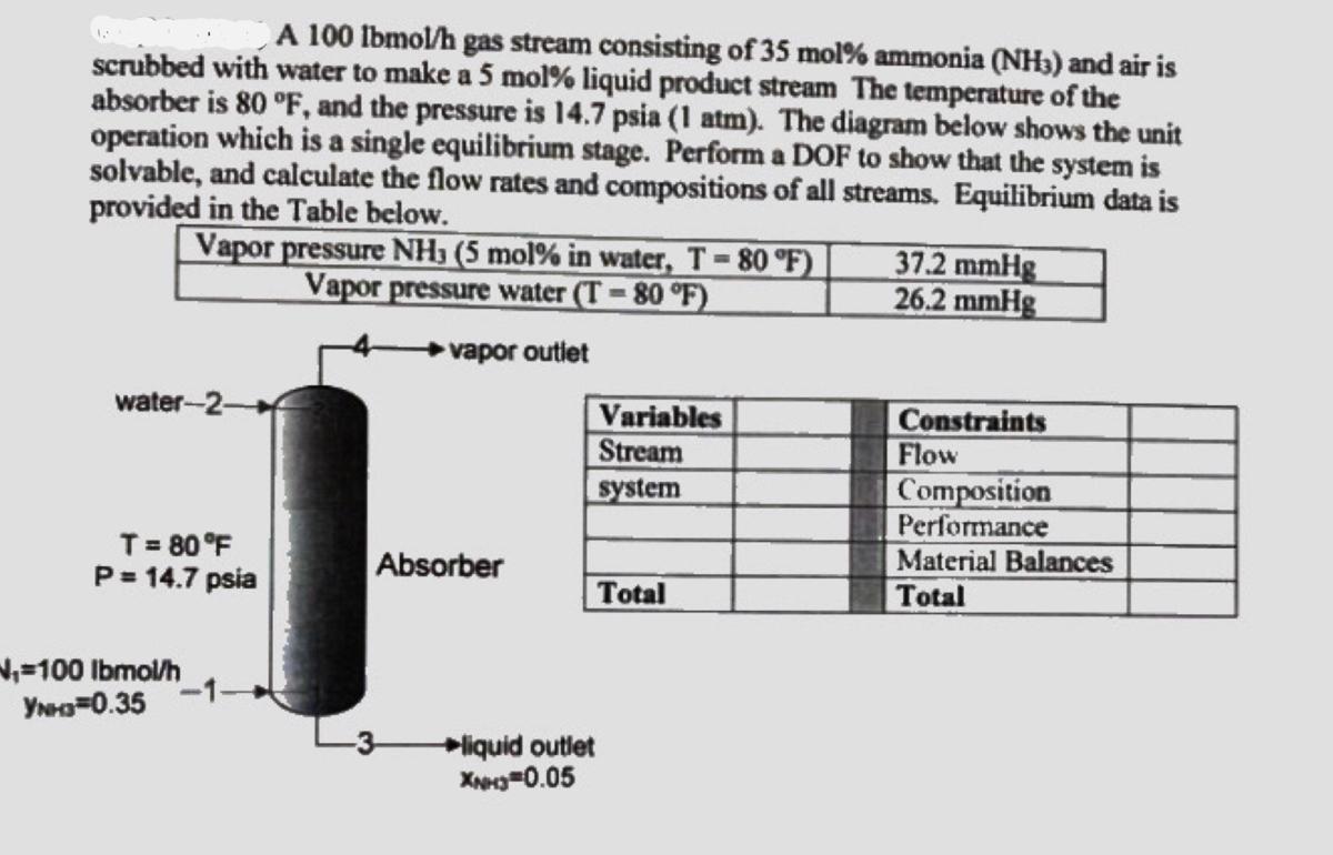 Solved A 100 lbmol/h gas stream consisting of 35 mol% | Chegg.com