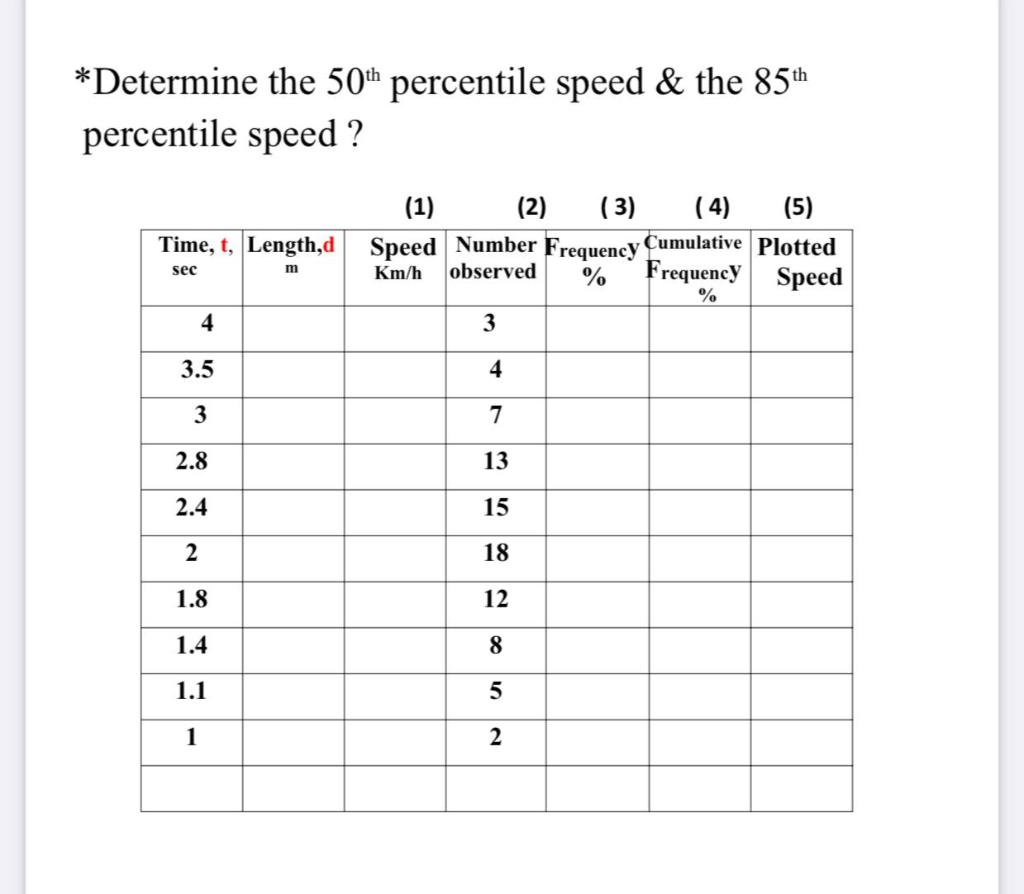 Solved *Determine the 50th percentile speed & the 85th | Chegg.com