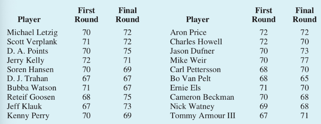 Solved Scores in the first and fourth (final) rounds for a | Chegg.com