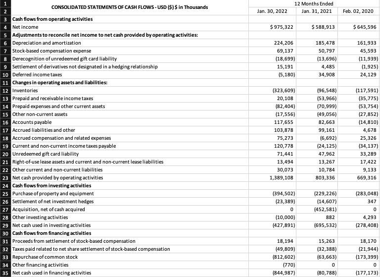 Solved 1 2 3 4 Net income CONSOLIDATED STATEMENTS OF CASH | Chegg.com