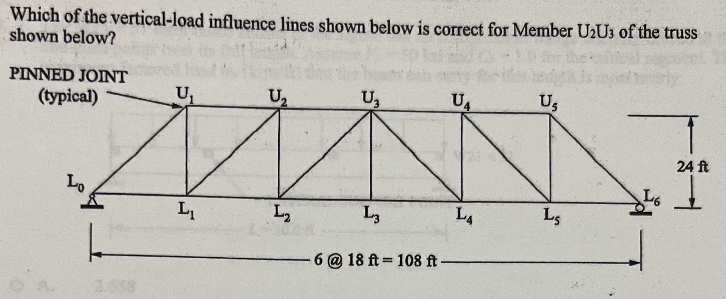 Solved Which of the vertical-load influence lines shown | Chegg.com