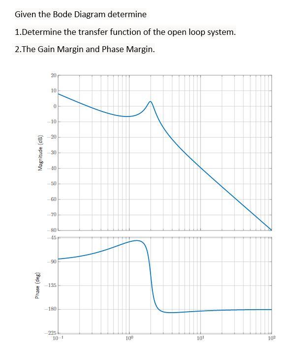 Solved Given the Bode Diagram determine 1.Determine the | Chegg.com