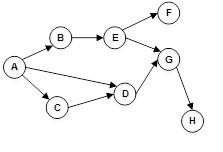 Solved Consider the following graph, what are the in-degree | Chegg.com