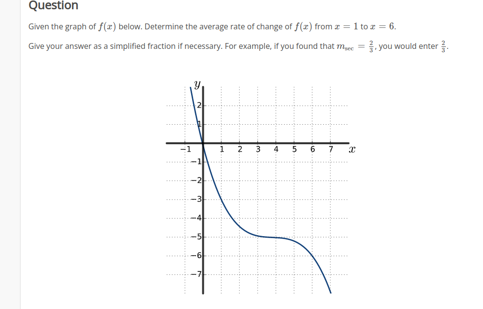 Solved Given the graph of f(x) below. Determine the average | Chegg.com