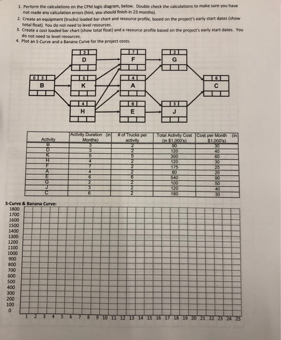 1. Perform the calculations on the CPM logic diagram, | Chegg.com