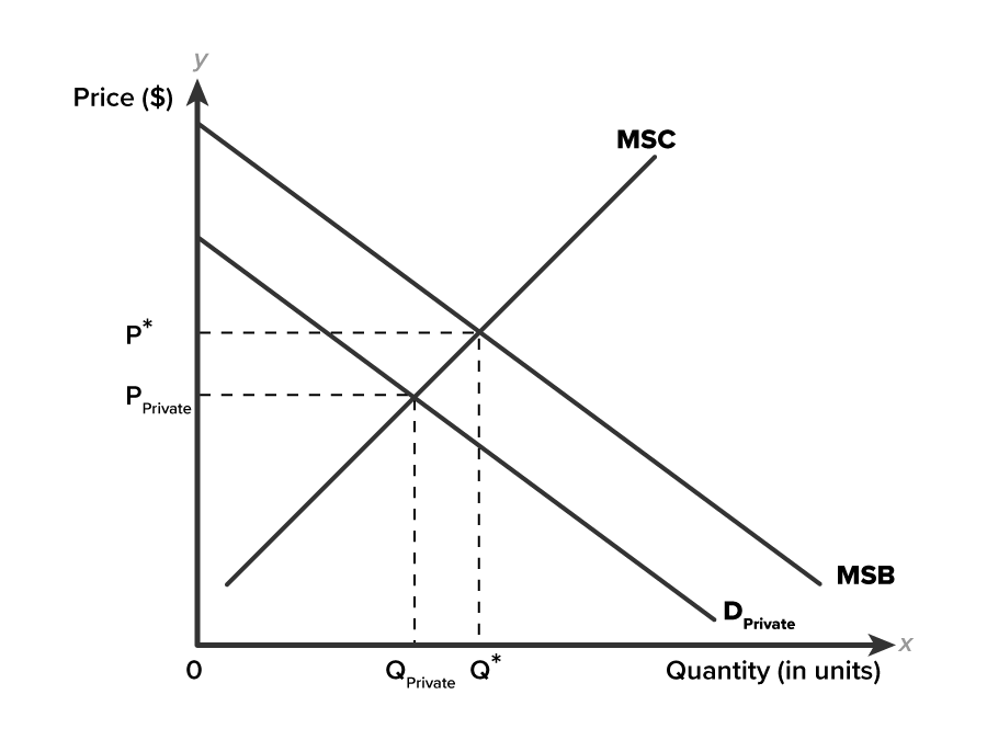 Solved Consider the positive externality graph. If firms | Chegg.com