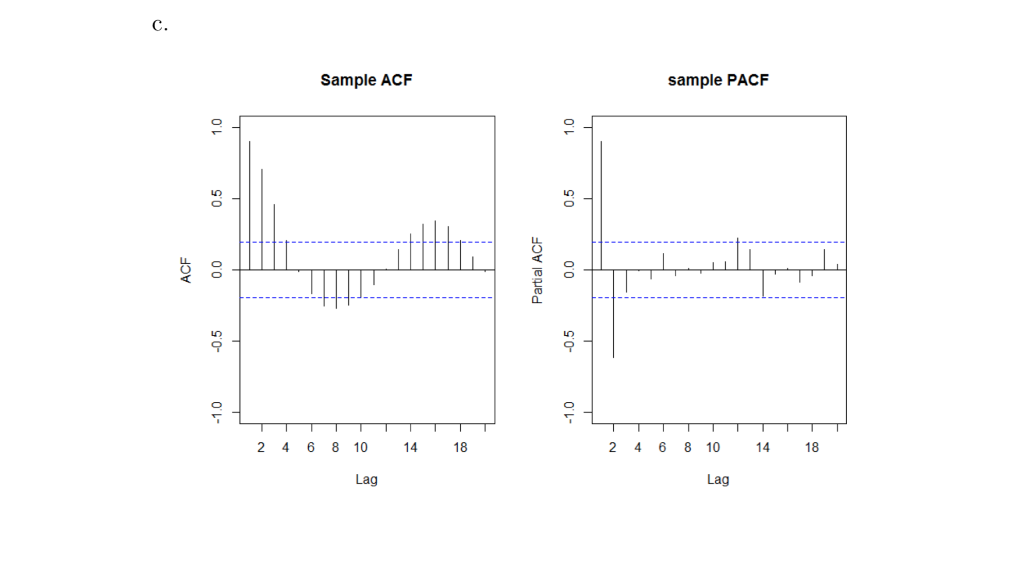 The graphs below show the sample ACF and PACF of | Chegg.com